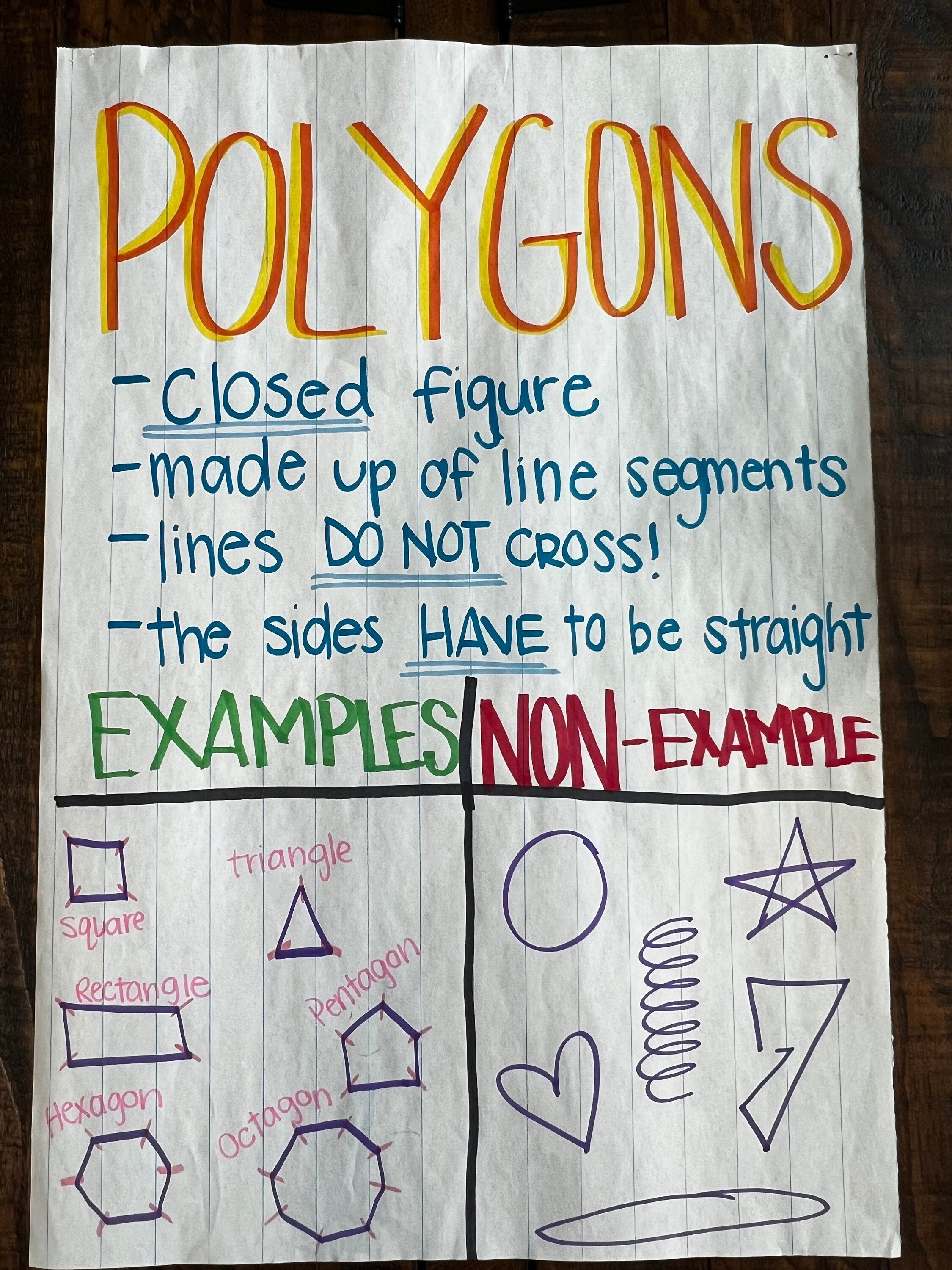 Polygon Anchor Chart Polygon Anchor Chart