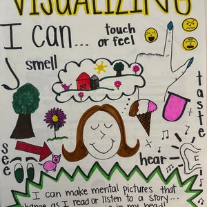 Visualizing Anchor Chart Classroom Anchor Chart - Etsy Canada