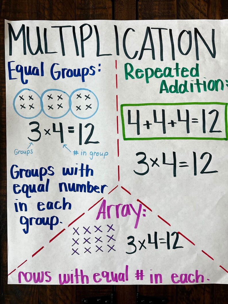 Multiplication Anchor Chart Classroom Anchor Chart - Etsy Canada