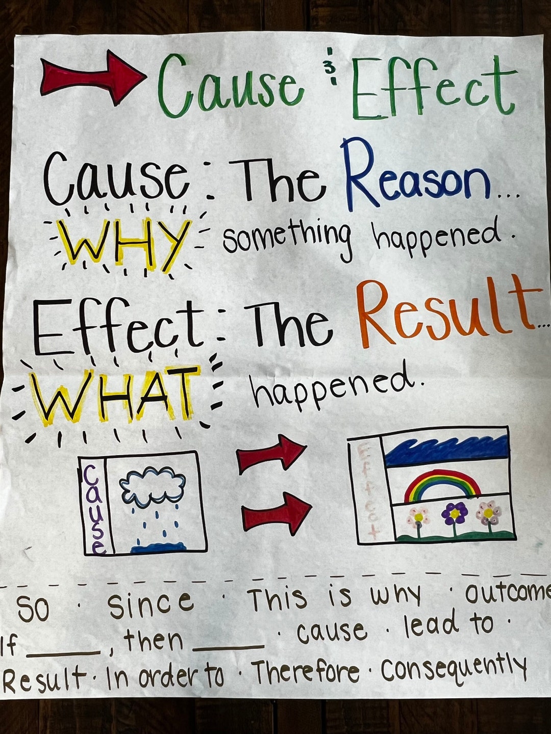 Cause and Effect Anchor Chart Classroom Anchor Chart - Etsy Cause and Effect Anchor Chart Classroom Anchor Chart - Etsy