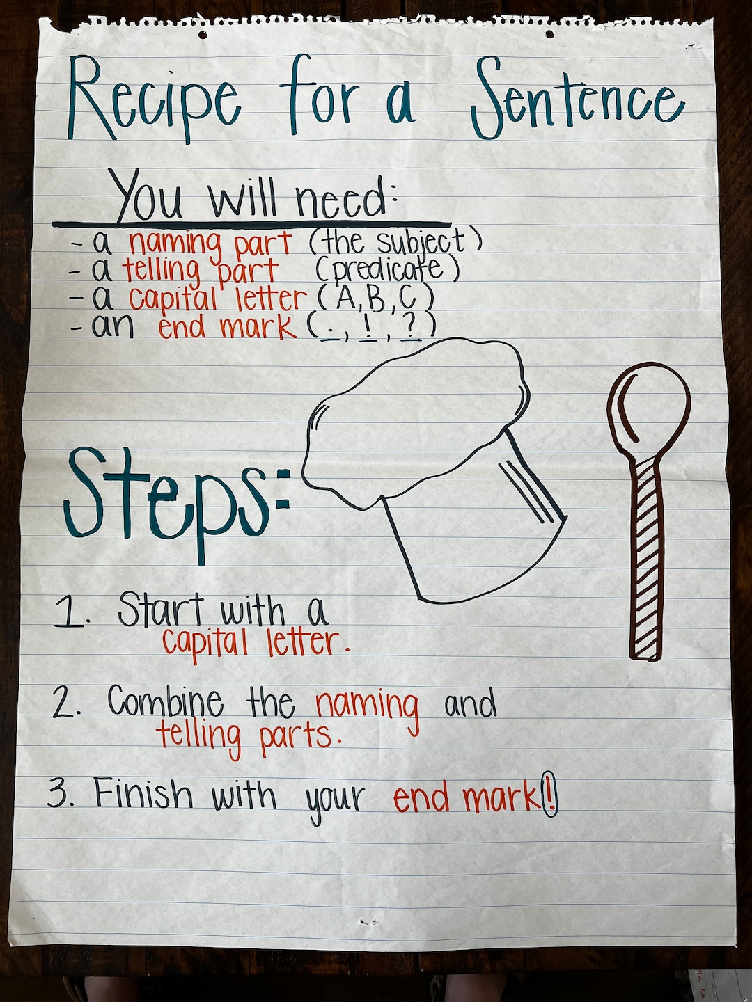 Recipe for a Sentence Anchor Chart Classroom Anchor Chart - Etsy