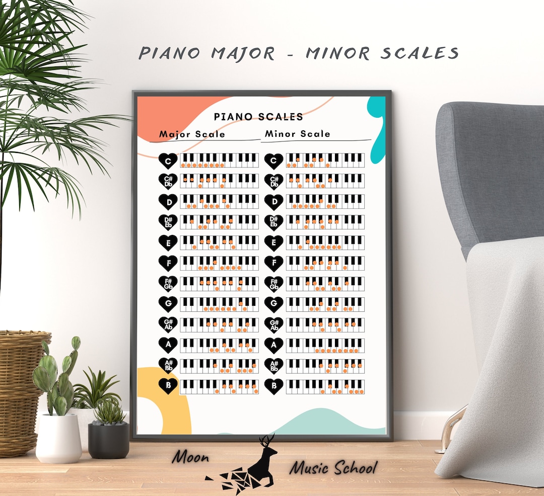 Piano Major - Minor Scales Poster, Pano Music Notes, Learn Music ...