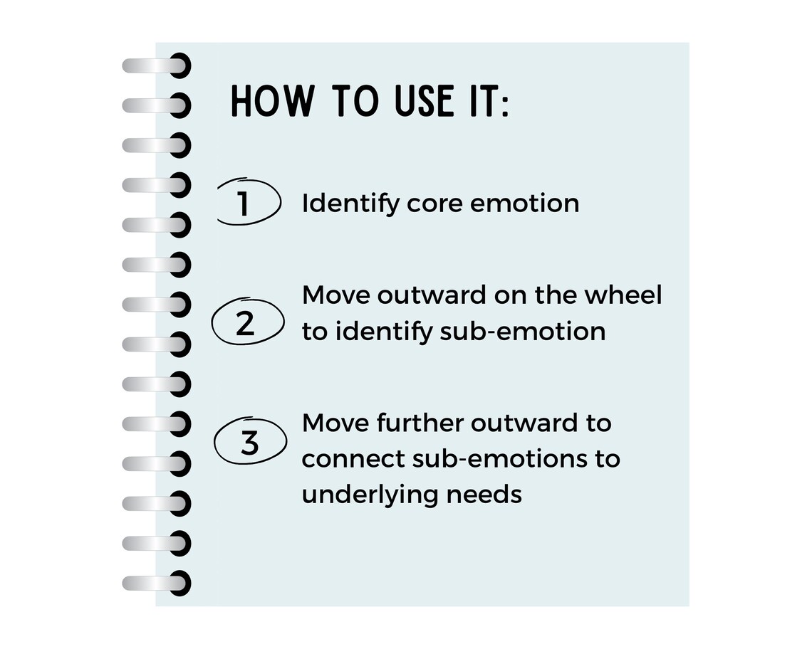 Feelings-needs Wheel PDF - Therapy Worksheet - Emotions Wheel Handout ...