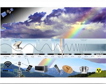 Poster, Many Sizes Available Electromagnetic Spectrum - Etsy