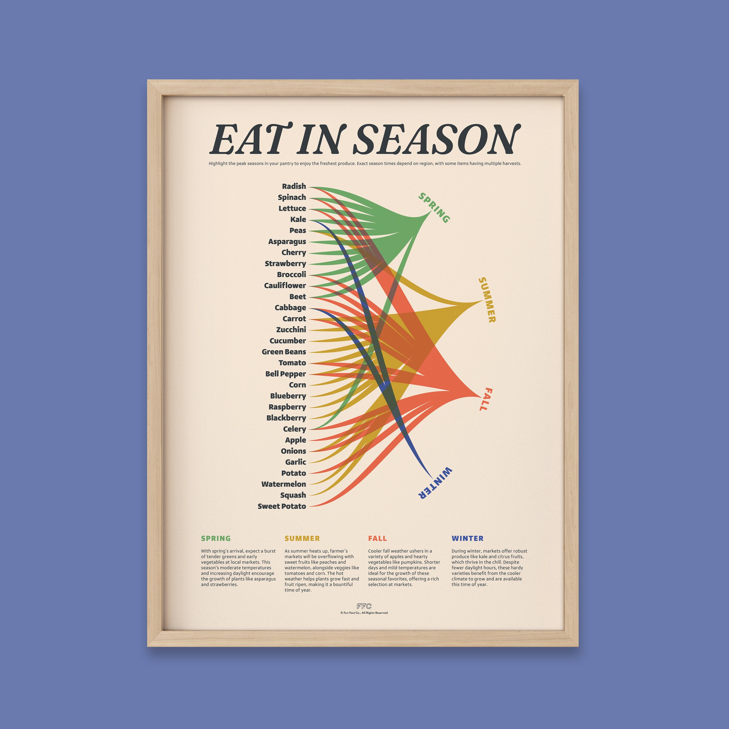 Eat in Season Chart Print, Seasonal Produce Infographic Poster, Kitchen ...