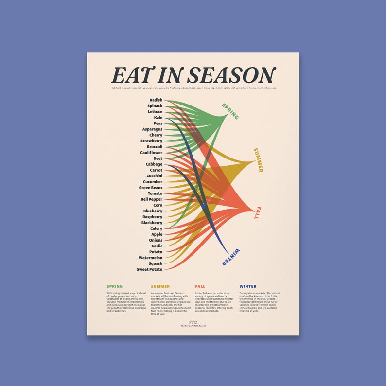 Eat in Season Chart Print, Seasonal Produce Infographic Poster, Kitchen ...