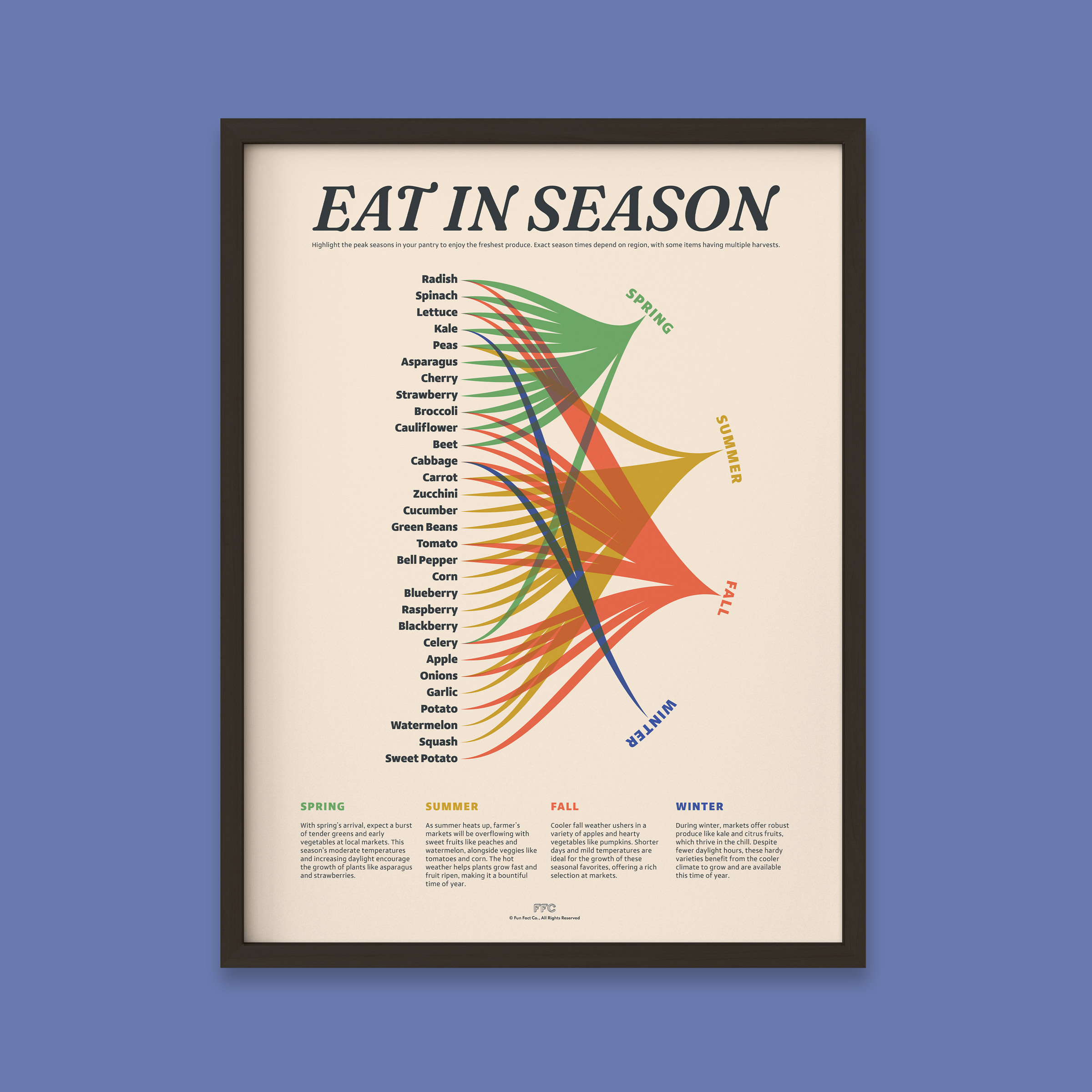 Eat in Season Print, Seasonal Fruit and Vegetables Infographic Poster ...