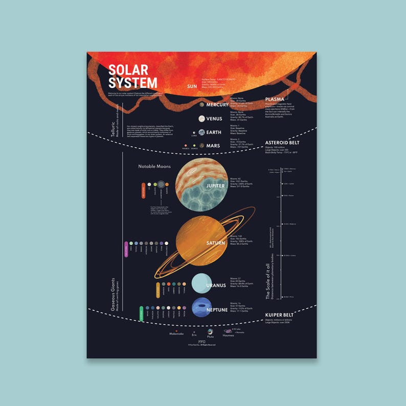 Solar System Poster, Space Poster, Educational Solar System Map Poster ...