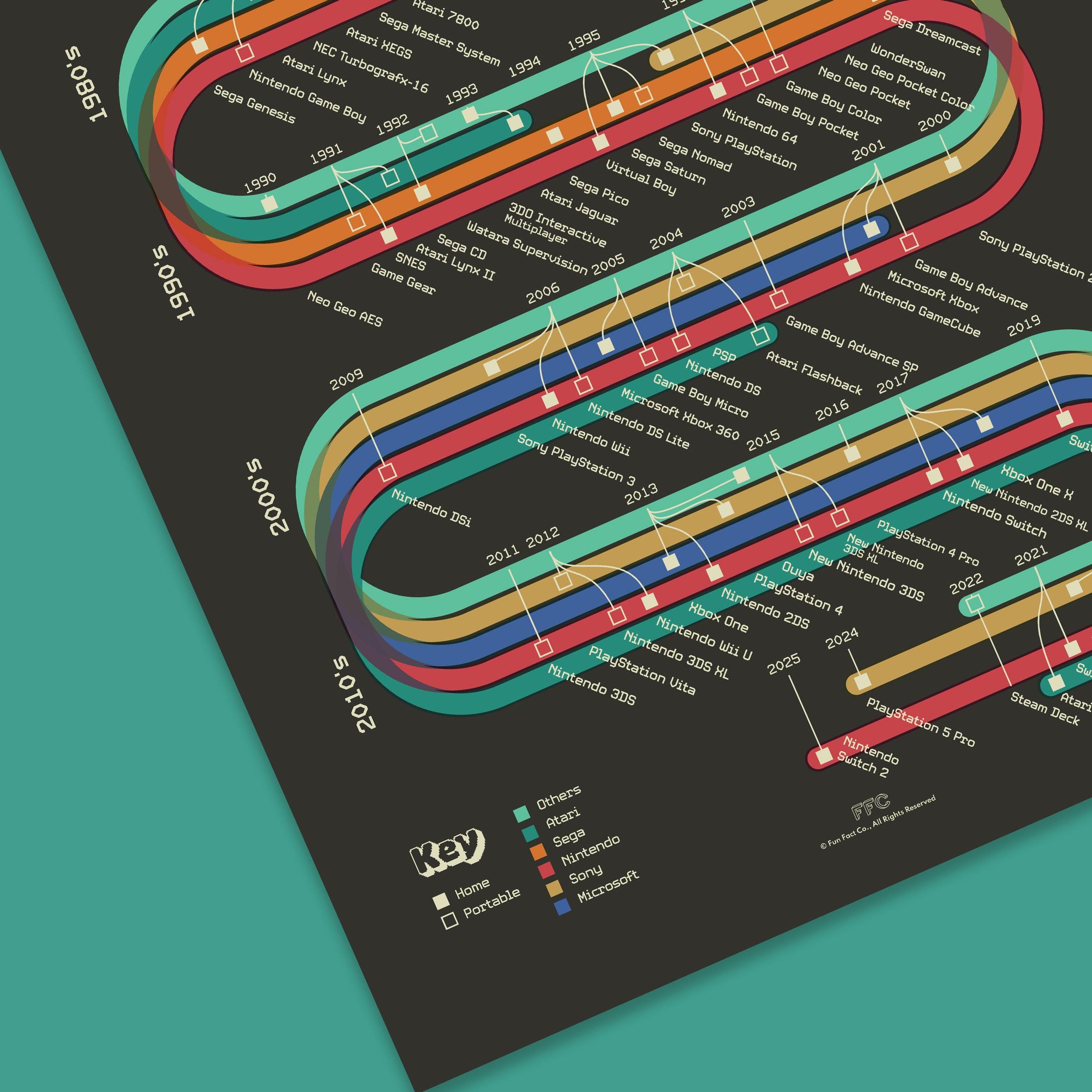 History of Video Game Systems Print Decor, Infographic Retro Video Game ...