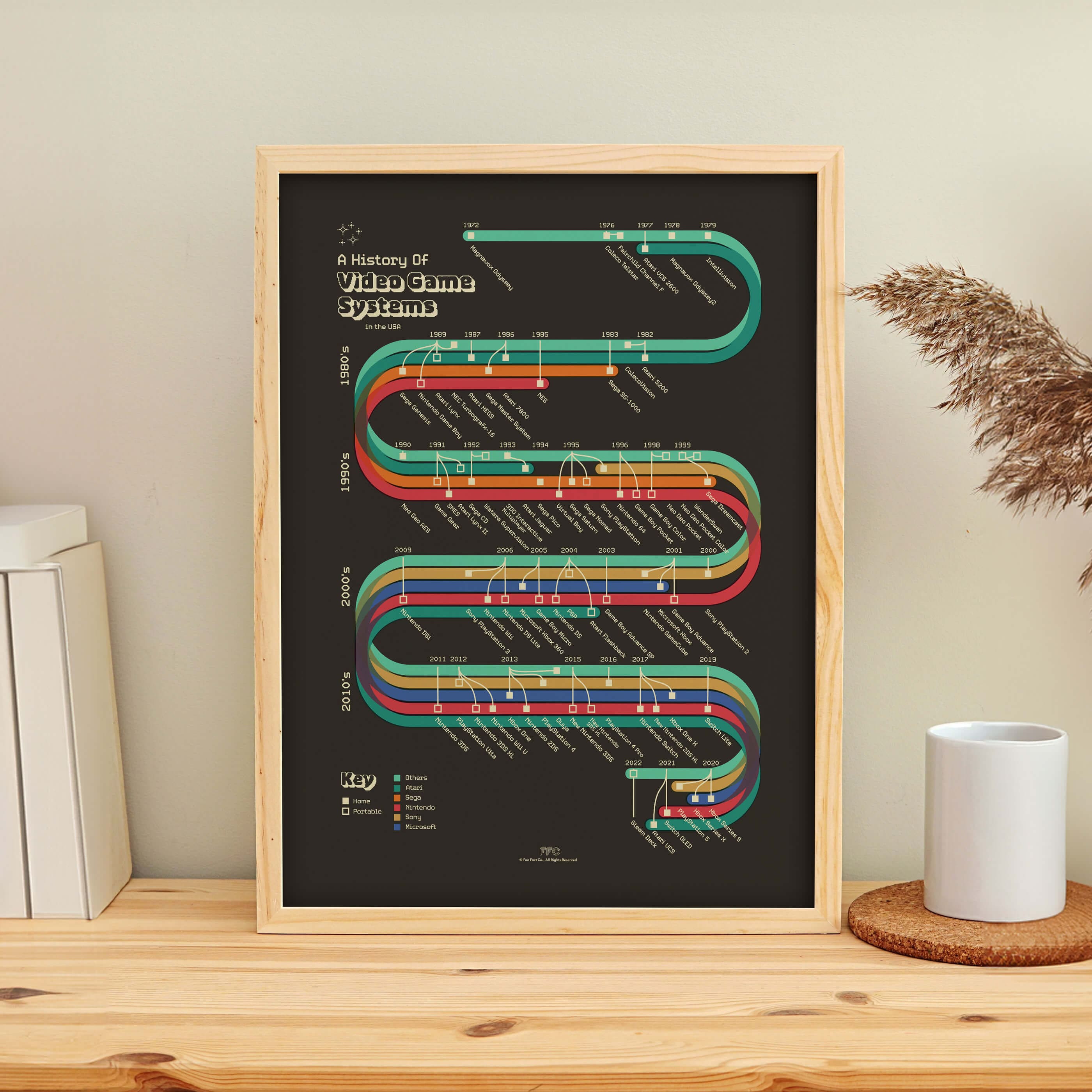 History of Video Game Systems Print, Retro Infographic Video Game ...