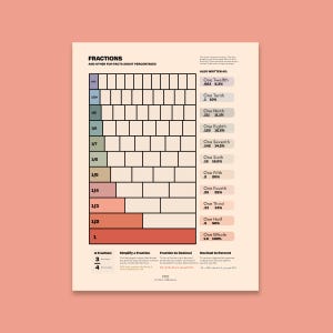 Math Poster Bundle, 4 Printable Designs, Multiplication, Fractions ...