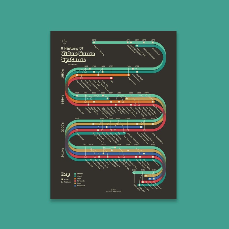 History of Video Game Systems Print, Retro Infographic Video Game ...