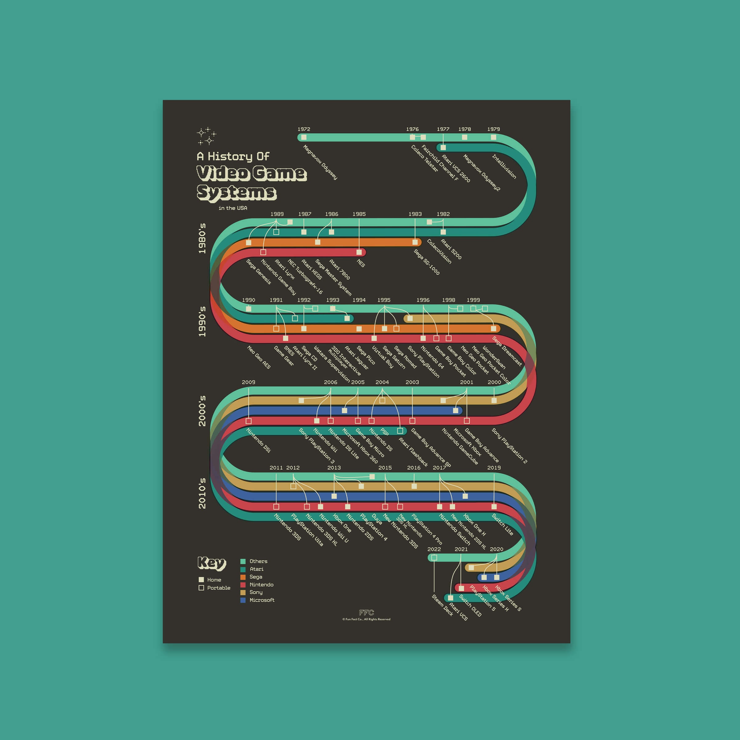 History of Video Game Systems Print, Retro Infographic Video Game ...