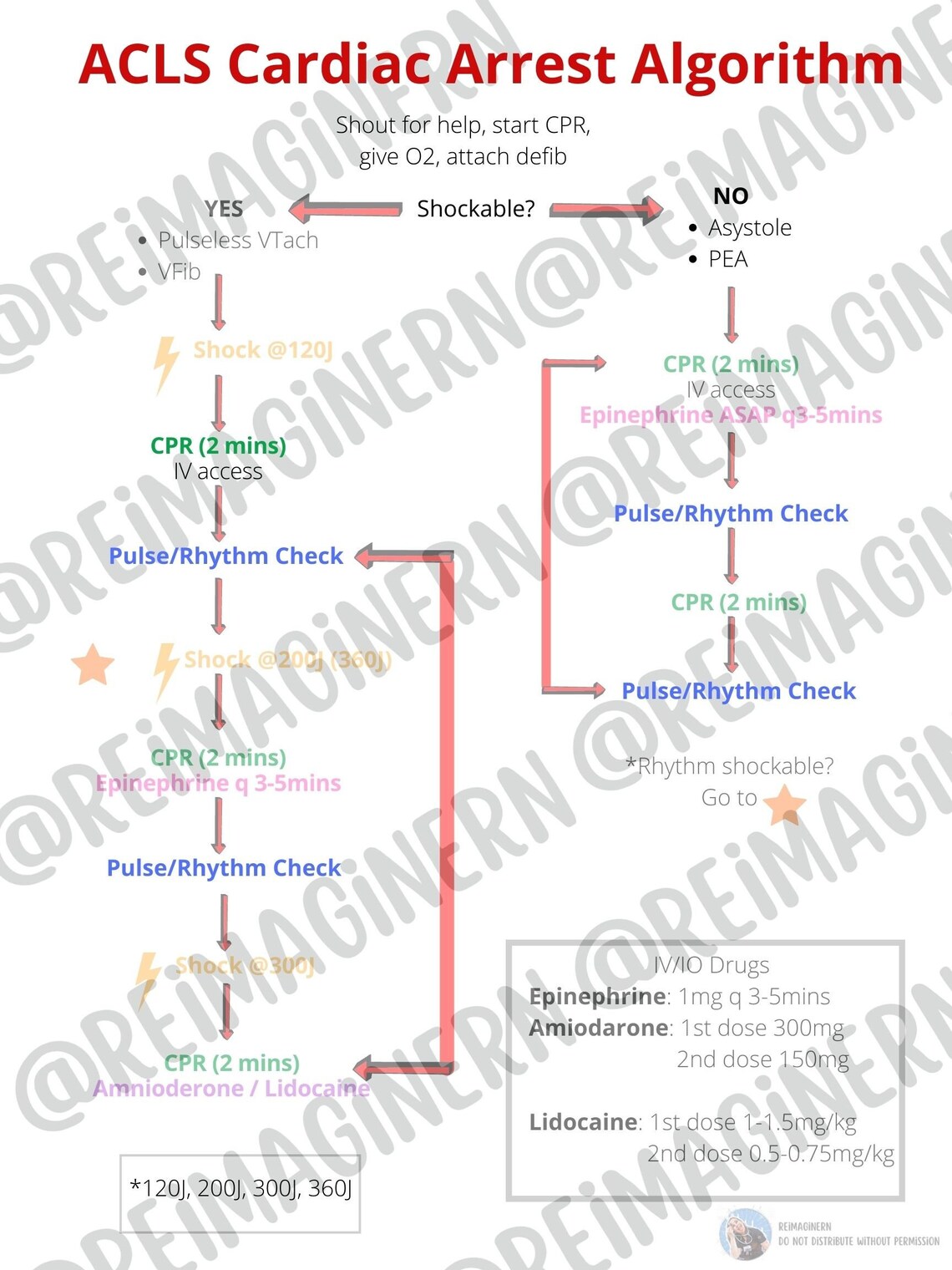 ACLS- Cardiac Arrest | Tachycardia | Bradycardia: Algorithms - Etsy