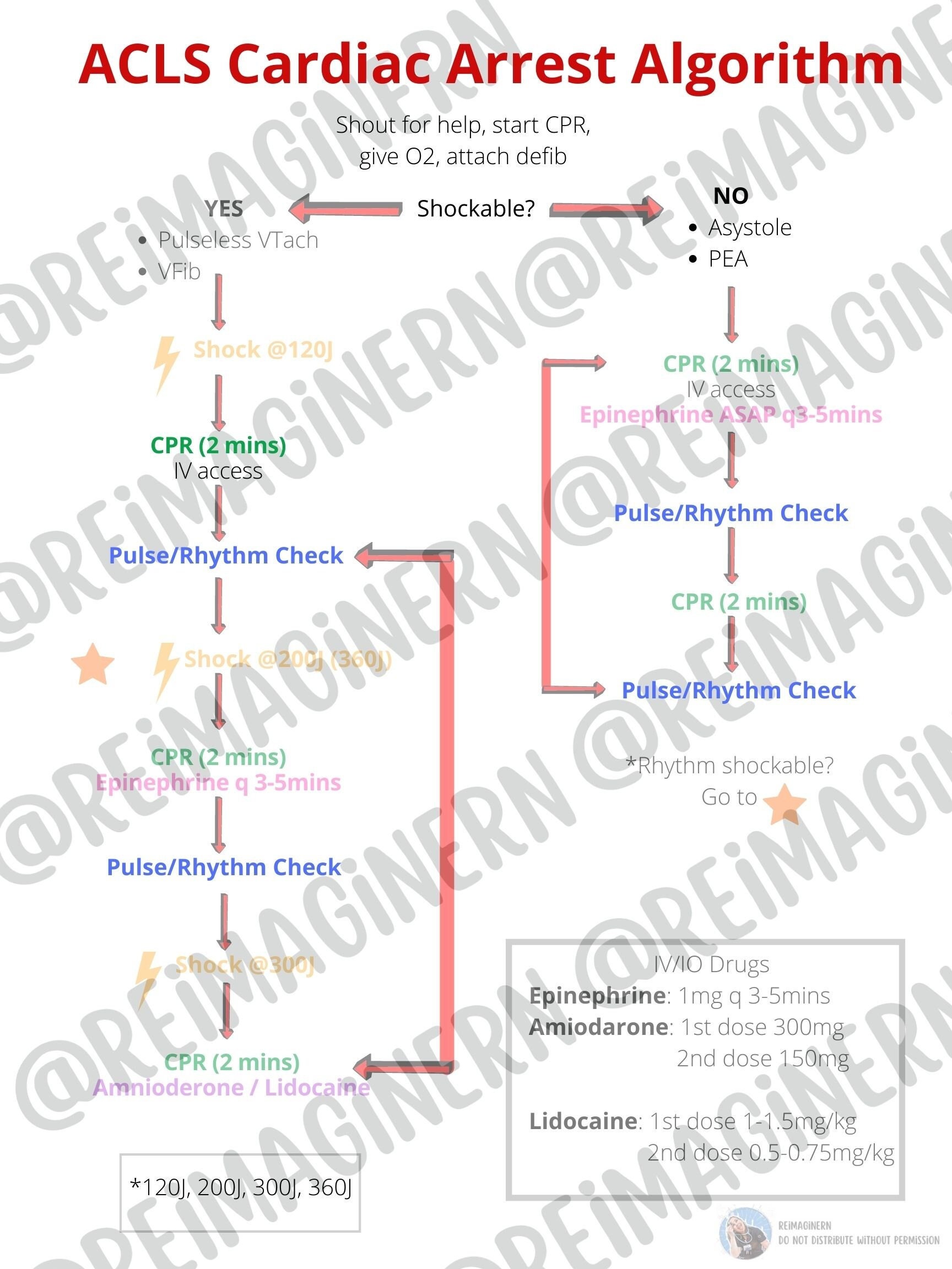 ACLS- Cardiac Arrest | Tachycardia | Bradycardia: Algorithms - Etsy