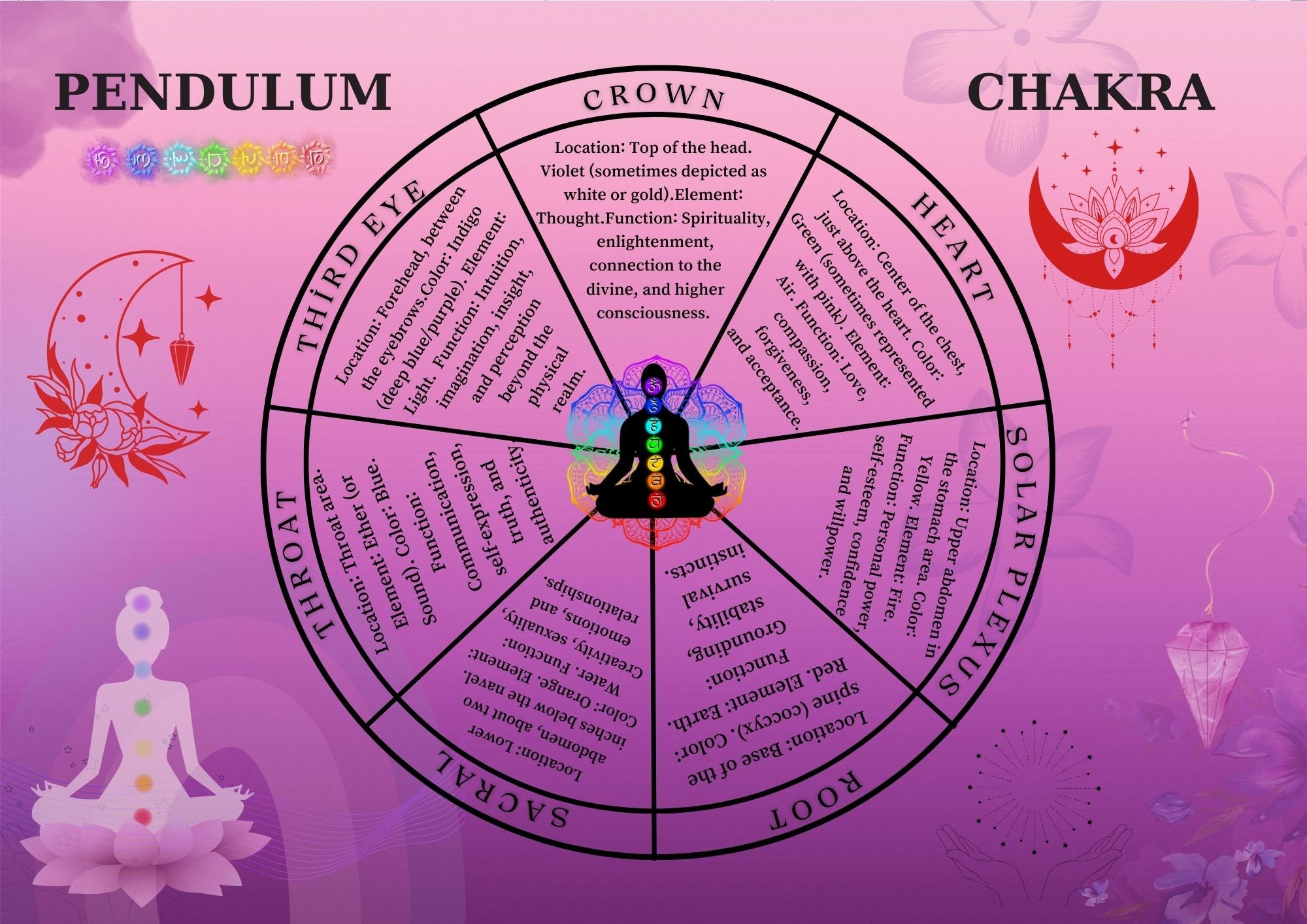 Pendulum Chart Bundle 5 Printable Pendulum Boards Love, Career ...