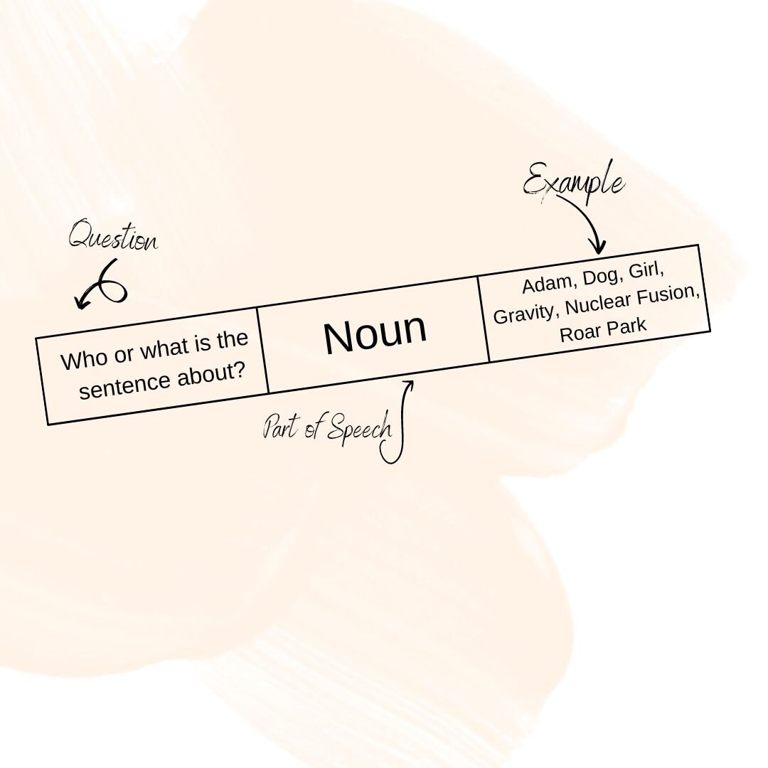 Sentence Diagramming Cheat Sheet - Etsy