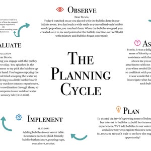 The Planning Cycle Posters - EYLF V2.0 - Etsy