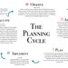 The Planning Cycle Posters - EYLF V2.0 - Etsy