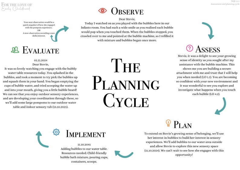 The Planning Cycle Posters - EYLF V2.0 - Etsy
