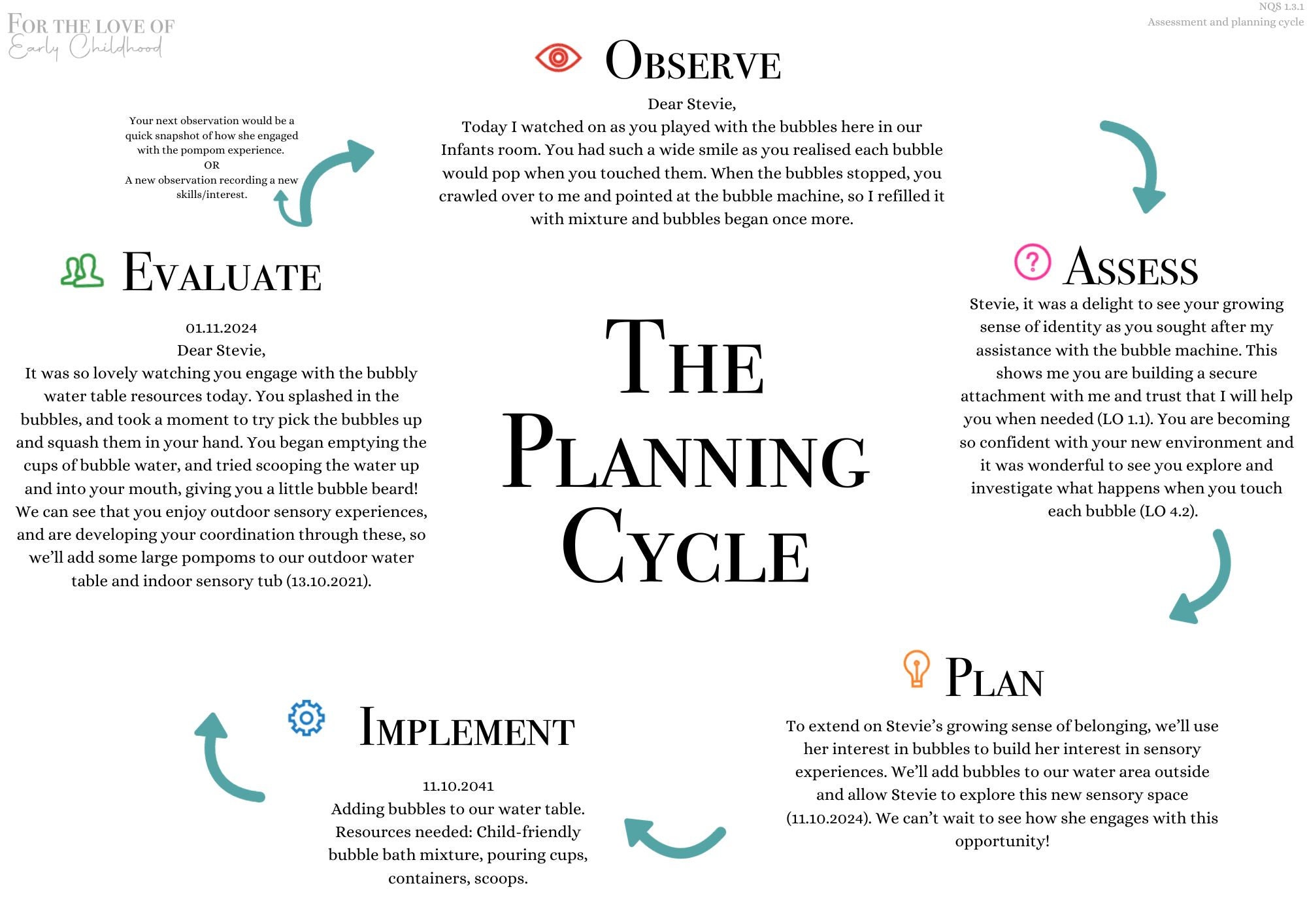 The Planning Cycle Posters - EYLF V2.0 - Etsy