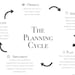 The Planning Cycle Posters - EYLF V2.0 - Etsy