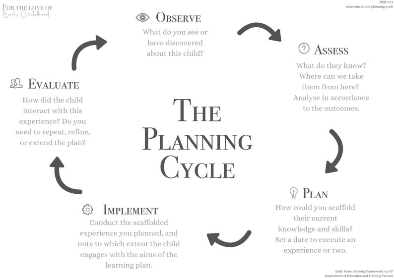 The Planning Cycle Posters - EYLF V2.0 - Etsy Australia