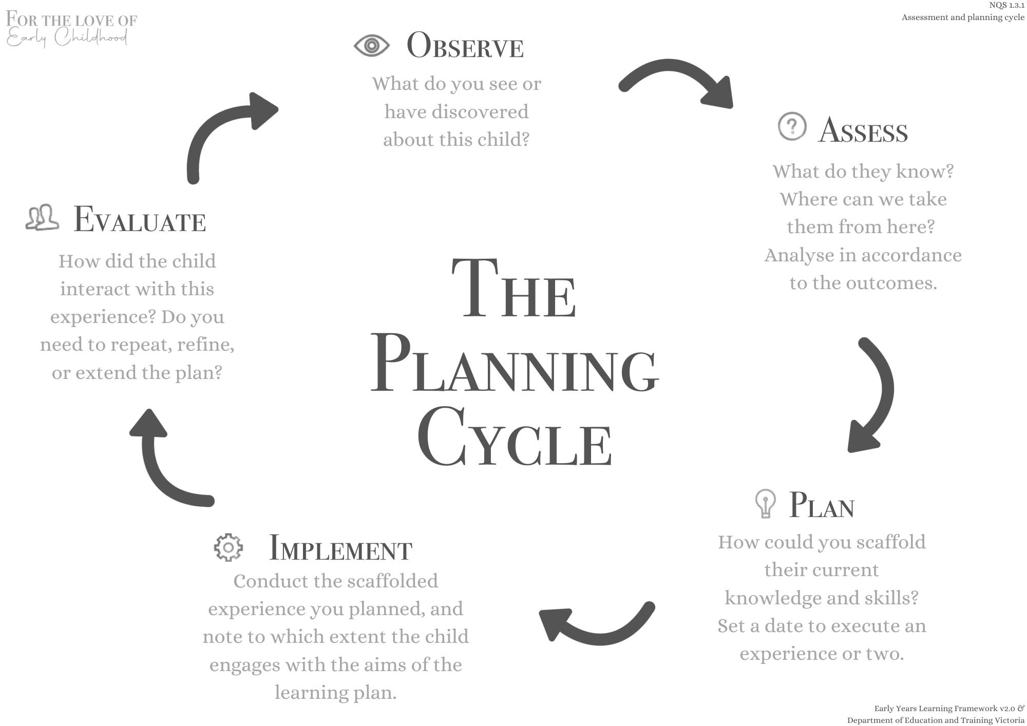 The Planning Cycle Posters - EYLF V2.0 - Etsy