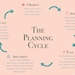The Planning Cycle Posters - EYLF V2.0 - Etsy
