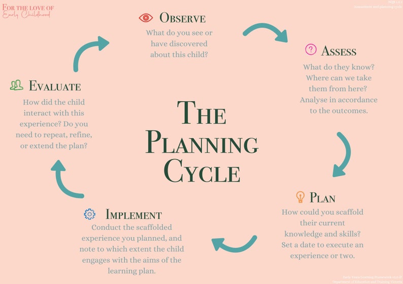 The Planning Cycle Posters - EYLF V2.0 - Etsy