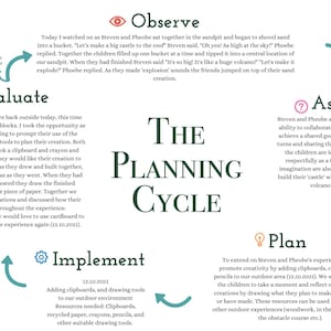 The Planning Cycle Posters - EYLF V2.0 - Etsy