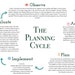 The Planning Cycle Posters - EYLF V2.0 - Etsy