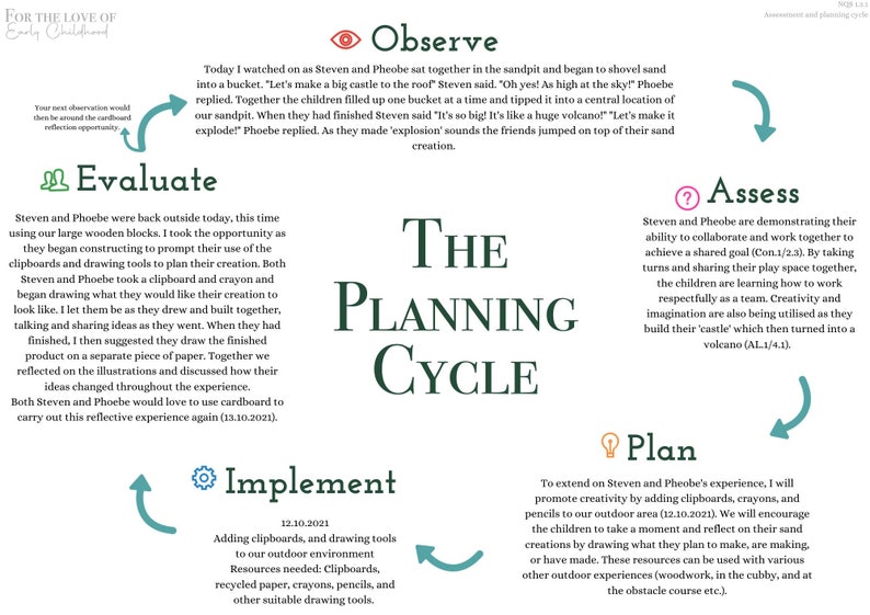 The Planning Cycle Posters - EYLF V2.0 - Etsy