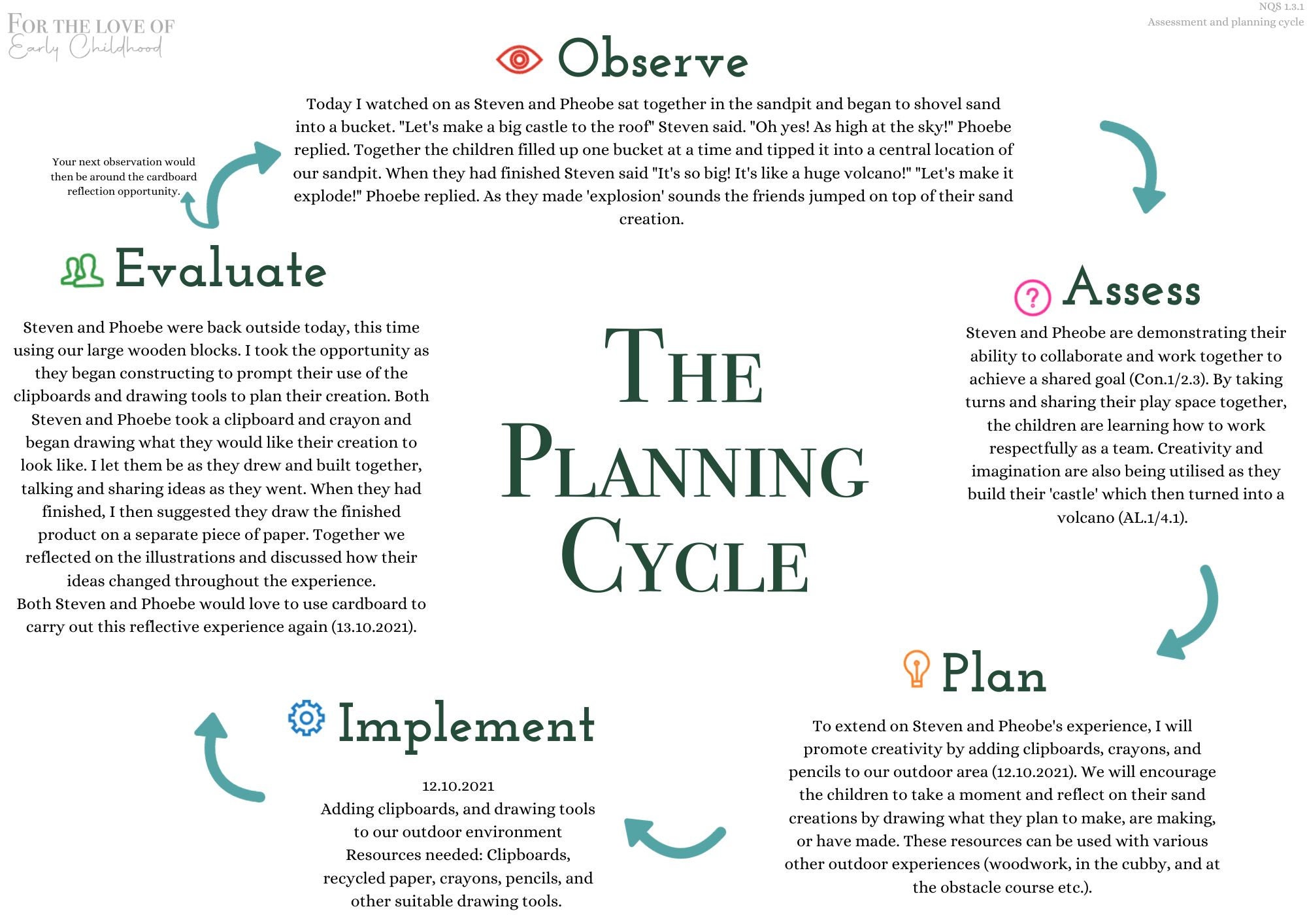 The Planning Cycle Posters - EYLF V2.0 - Etsy