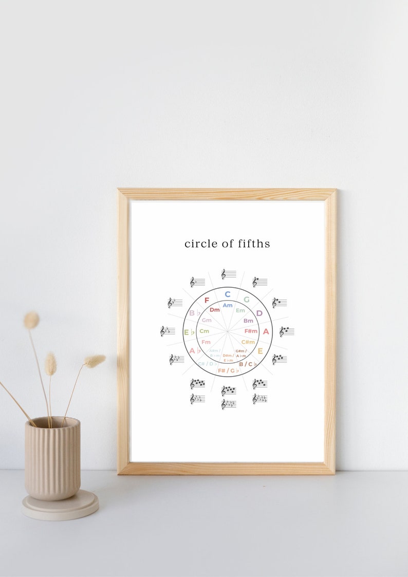 CIRCLE OF FIFTHS | Classroom Resources | Music Education | Piano Lesson ...