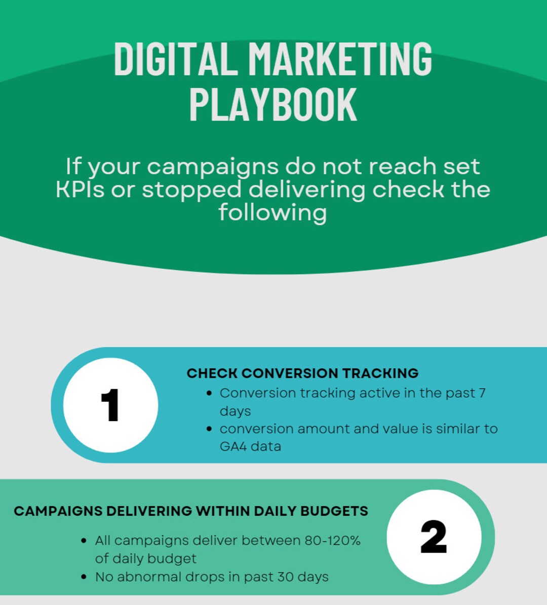Digital Marketing Playbook / 10 Step Check up of Paid Media Advertising ...