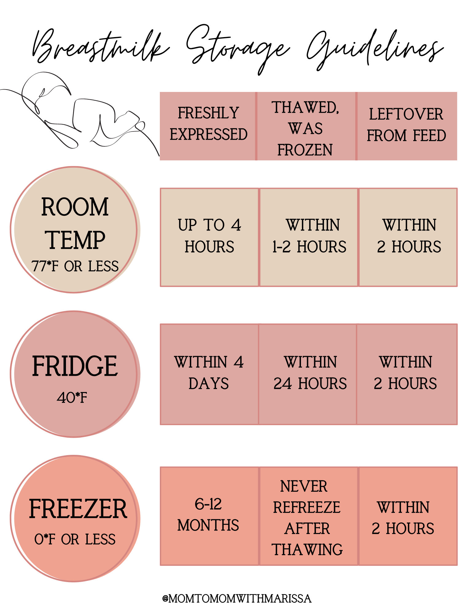 Breastmilk Storage Guidelines Printable Safe Milk Storage Download Exclusive Pumping Mom Lactation Resource Postpartum Doula New Mom Etsy UK