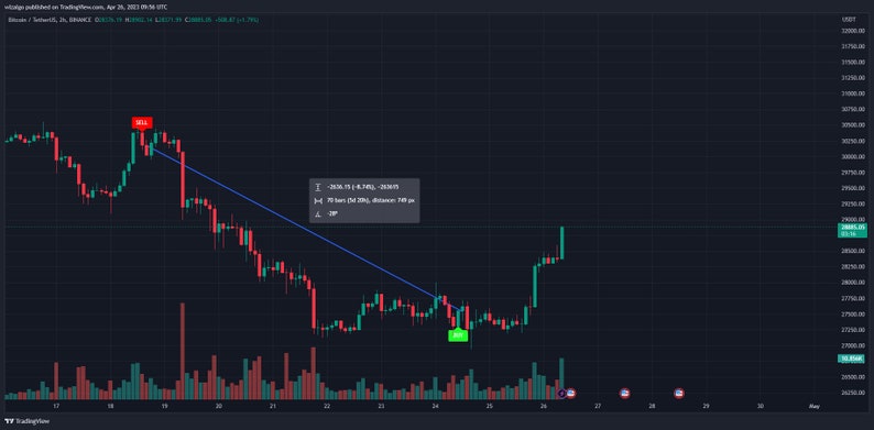 Wizalgo Pro/tradingview Buy-sell Signals Indicator - Etsy