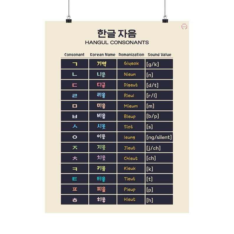 Hangul Consonants Poster, Korean Alphabet Chart, Language Learning ...