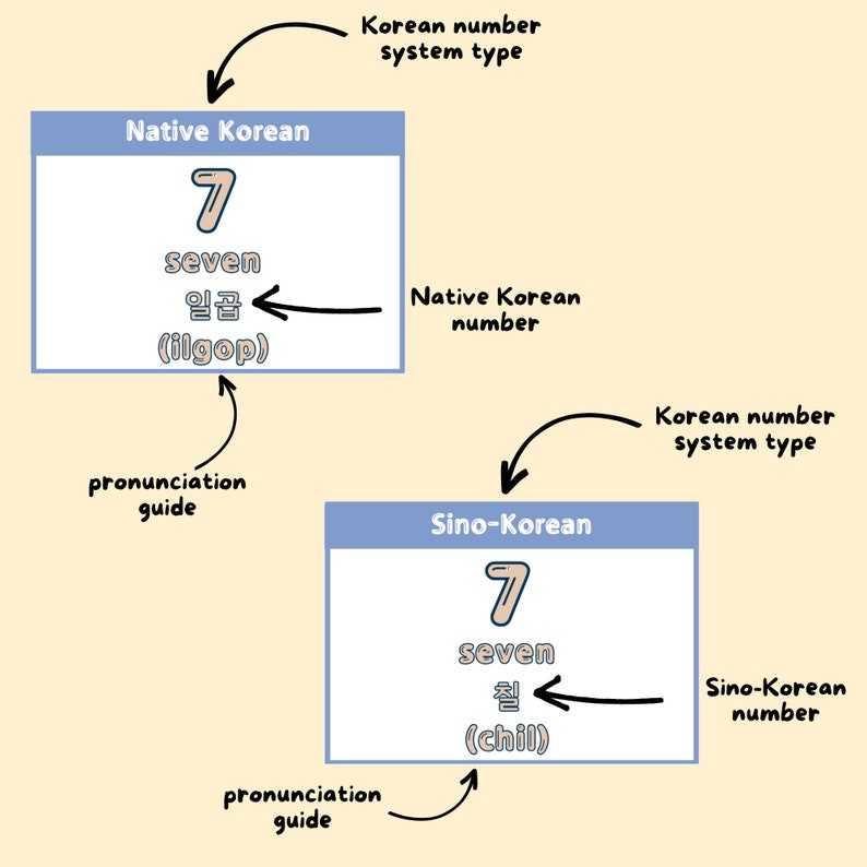 Complete Korean Number Flashcards Printable Digital Download | Sino ...