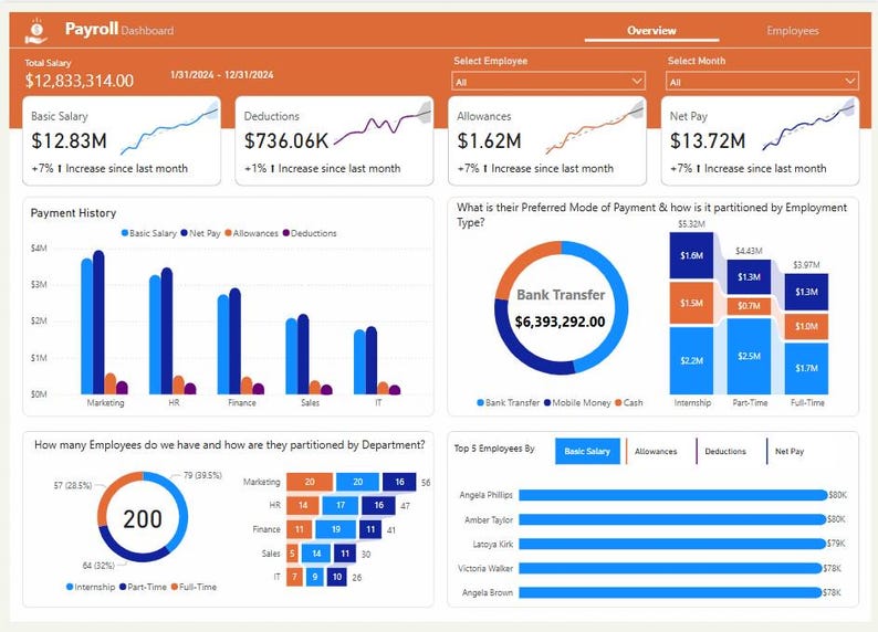 Payroll Analytics Power BI Template – Basic Salary, Deductions & Net ...
