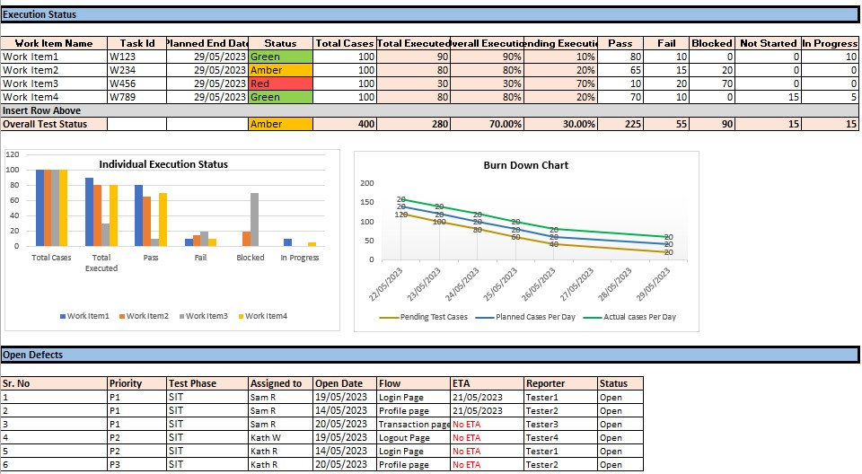 Project Test Status Report With Burndown Chart - Etsy