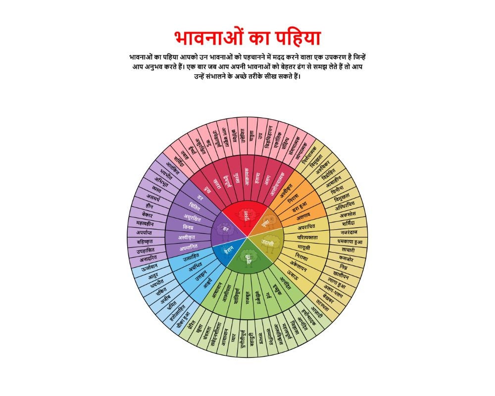 Indian Emotions & Feelings Wheel Digital Poster, Wheel of Emotions in ...