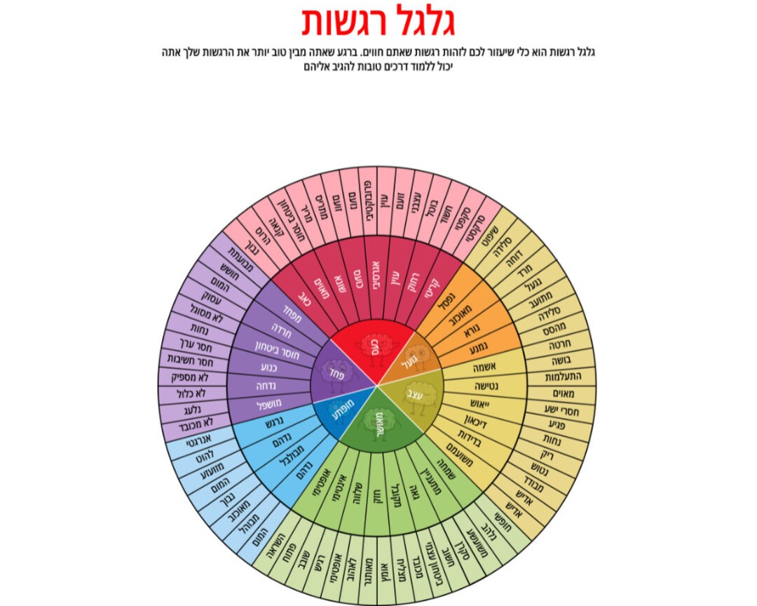 Hebrew Emotions & Feelings Wheel Poster, Mental Health, שפר את ...