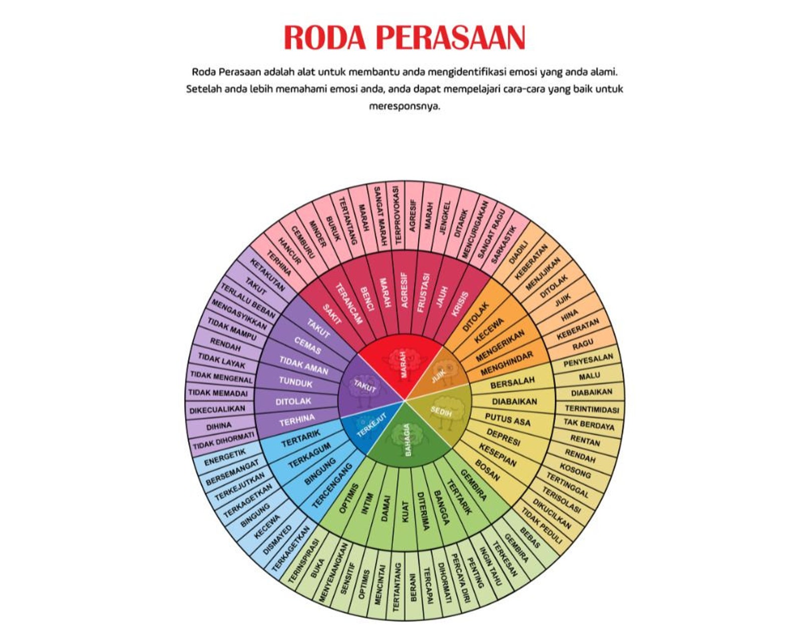 Indonesian Emotions and Feelings Wheel Poster, Tingkatkan Kecerdasan ...
