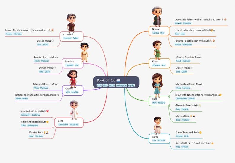 Ruth Bible Character Flashcards for Kids, Christian Education Tool ...