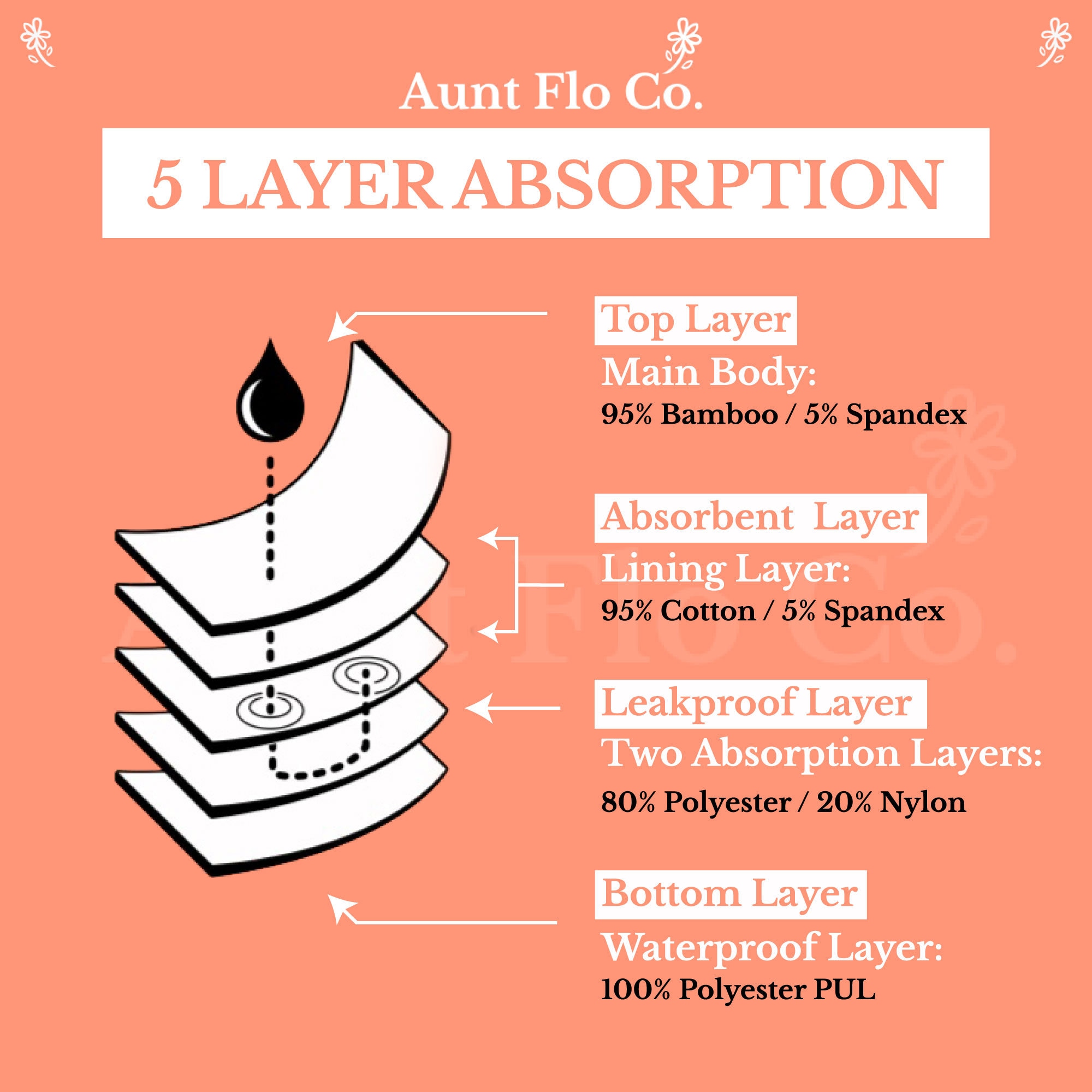 5 Layer 3 Pack Heavy Flo Mid-rise Bikinis Leakproof Reusable Panties ...