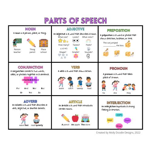 Parts of Speech Anchor Chart - Etsy
