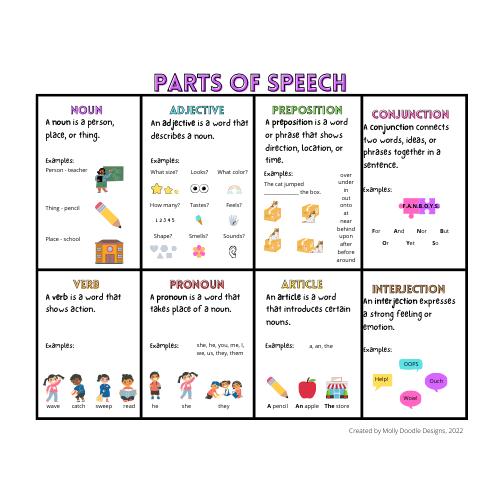 Parts of Speech Anchor Chart - Etsy