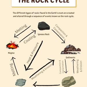 The Rock Cycle Posters - Etsy